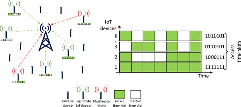 Figure 1 From Access Based Lightweight Physical Layer Authentication