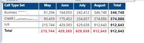 Solved Running Sum Is Not Totaling Correctly In The Matri