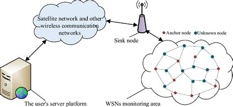 Overall Structure Diagram Of Wsns Download Scientific Diagram