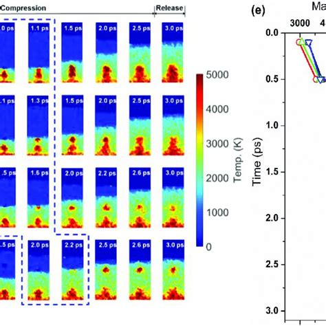 The Temporal And Spatial Distributions Of Temperature 0 3 00 Ps In