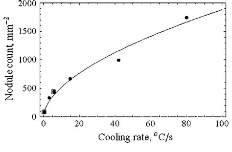 Effect Of Cooling Rate On The Number Graphite Nodules D Experimental Download Scientific