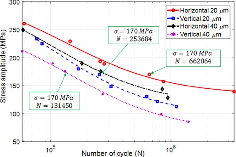 Fatigue Stress Life Curve For Steel 316l Specimens Fabricated In Download Scientific Diagram