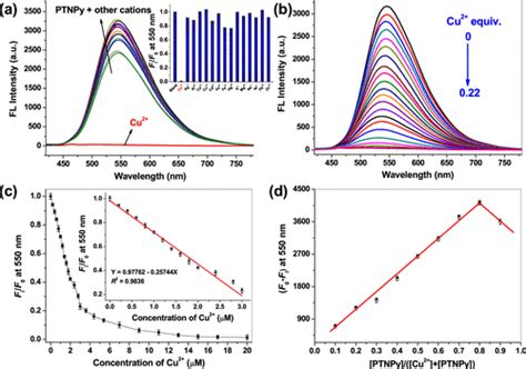 Lysosome Targeting Fluorescence Sensor For Sequential Detection And Imaging Of Cu2 And