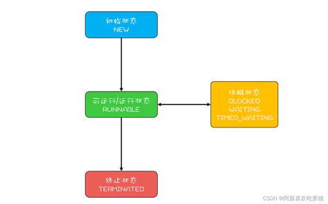 Day854两阶段终止模式 Java 并发编程实战两阶段终止模式 生产者与消费者中断 Csdn博客