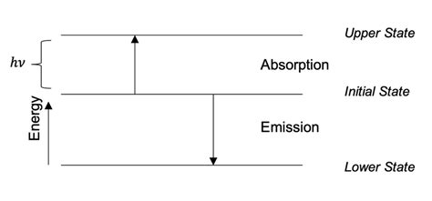 5 Absorption And Emission Transition In An Atom Or Molecule Download Scientific Diagram