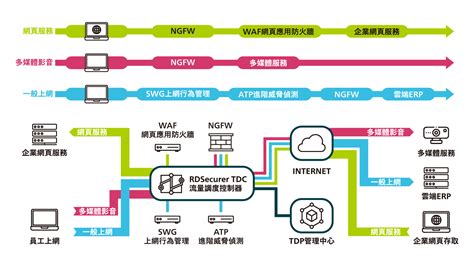 Flow Chain Rdsecurer