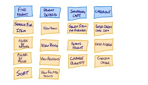 Agile Velocity On Linkedin Build A Great Story Map Story Mapping 101 Agile Velocity