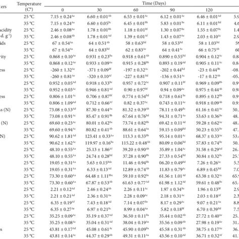 physicochemical parameters texture profile colorimetric parameters