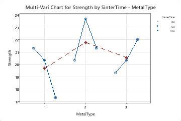 Example Of Multi Vari Chart Minitab