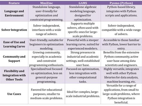 Ayman R Mohammed On Linkedin Industrialengineering Minizinc Gams