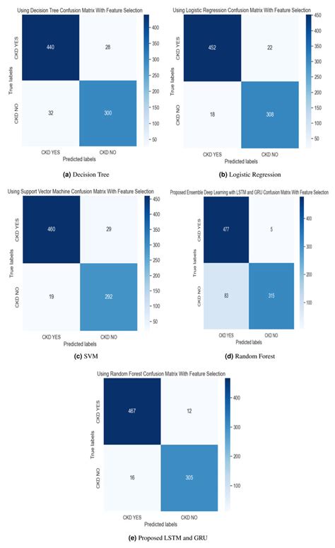 Novel Statistically Equivalent Signature Based Hybrid Feature Selection And Ensemble Deep