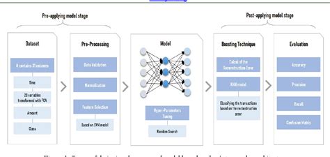 Figure 1 From Deep Learning Detecting Fraud In Credit Card Transactions