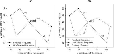 Figure 1 From A Location Model For Dynamic Vehicle Routing Problems Semantic Scholar