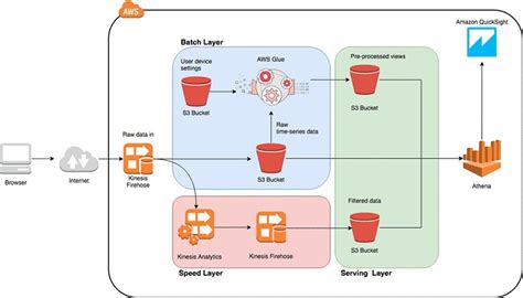Uzair Khaskheli On Linkedin Dataengineering Lambda