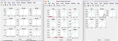 Estimation Problems Modecheckplot And Bayesian Irf Mlbayesian Estimation Dynare Forum