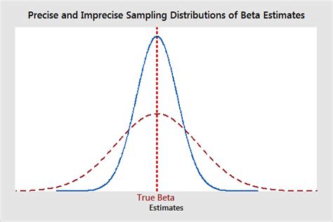 The Gauss Markov Theorem And Blue Ols Coefficient Estimates Statistics By Jim