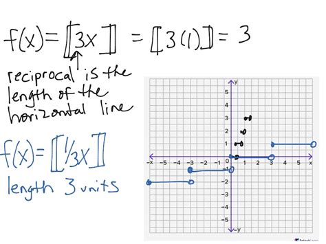 Greatest Integer Function Step Function Math High School Math Showme