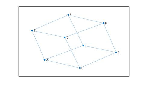 Reordernodes Reorder Graph Nodes Matlab