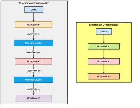 how microservices communicate synchronous vs asynchronous