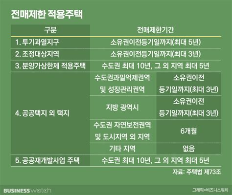 규제지역 해제 전매제한 풀린 분양권·증여 매물 나올까