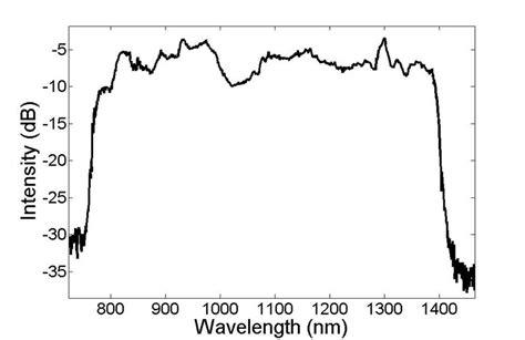 Supercontinuum Spectrum Generated In The 8 M Long Photonic Crystal