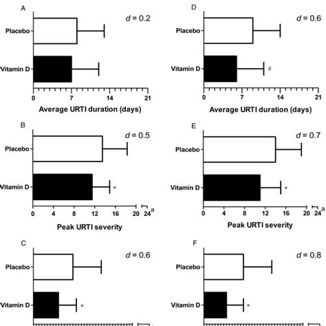 URTI Average Duration A And D Peak URTI Severity B And E And