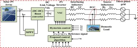 Proposed Grid Integrated Pv System Download Scientific Diagram