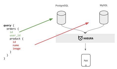 Instant Graphql Apis On Databases Hasura Graphql