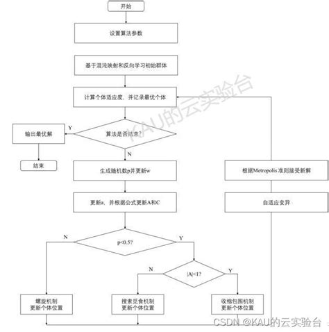 显著提升！ Woa融合模拟退火和自适应变异的混沌鲸鱼优化算法应用于函数寻优aamcwoa Csdn博客