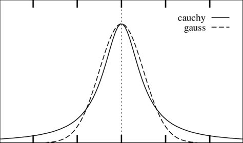 Probability Density Function Of Cauchy Distributionsolid Line And