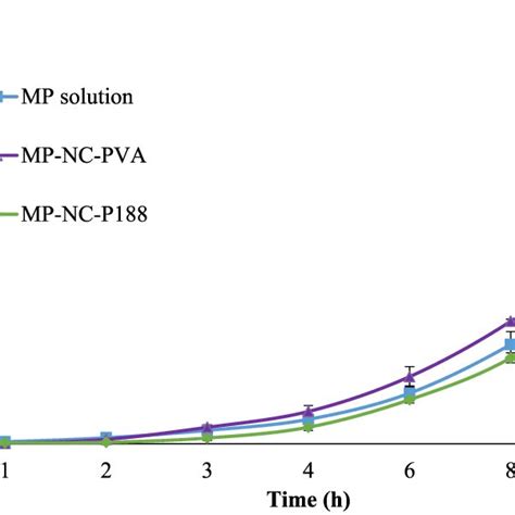 Response Surface Plots For The Effect Of Drug Concentration In The