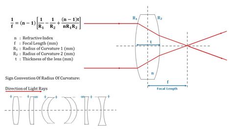 Calculate Lens Focal Length Wavelength Opto Electronic Singapore