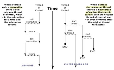 Basic Parallel Architectures에 대해 알아보자 · Soeuns Dots