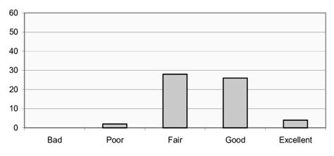 Evaluation Of Usability Download Scientific Diagram