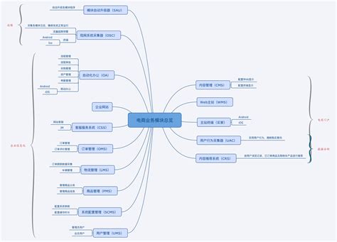 关于电商系统业务模块猜想 建均笔记
