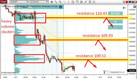 How To Use Order Flow On Forex Intraday Trade Analysis