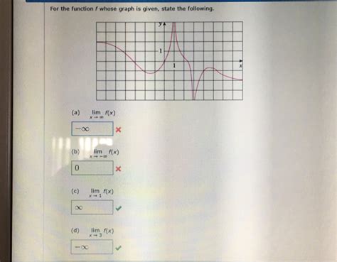 Solved For The Function F Whose Graph Is Given State The