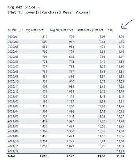 solved acumulated value using measures for ytd microsoft fabric
