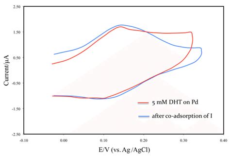 Cyclic Voltammograms Of Chemisorbed Dht On A Pd111 Surface Prepared
