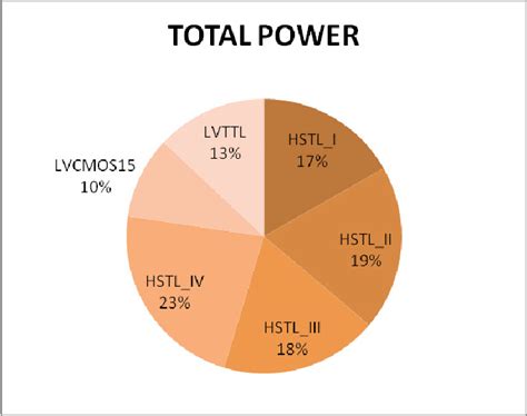 Power Dissipation At Various I O Standards As A Percentage Of Total Download Scientific Diagram
