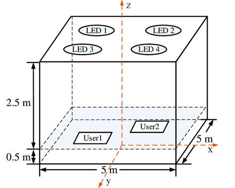 Geometrical Configuration Of Multi Color Multi User Visible Light Download Scientific Diagram