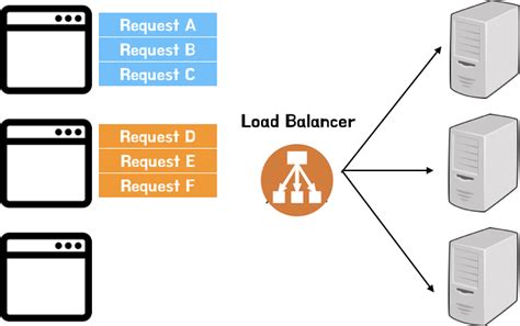 Sticky Session과 Session Clustering Smj Blog