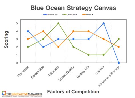 Blue Ocean Strategy Canvas Key To Business Success