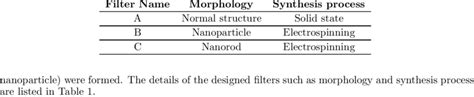 The Samples Morphology And Synthesis Process Of The Designed Filters Download Scientific Diagram