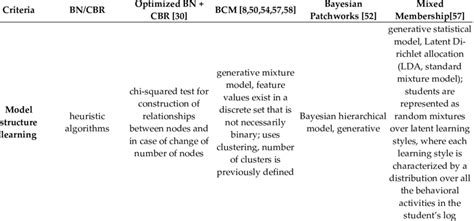 Comparative Analysis Of The Models And Methods Using Combined BN CBR Download Scientific