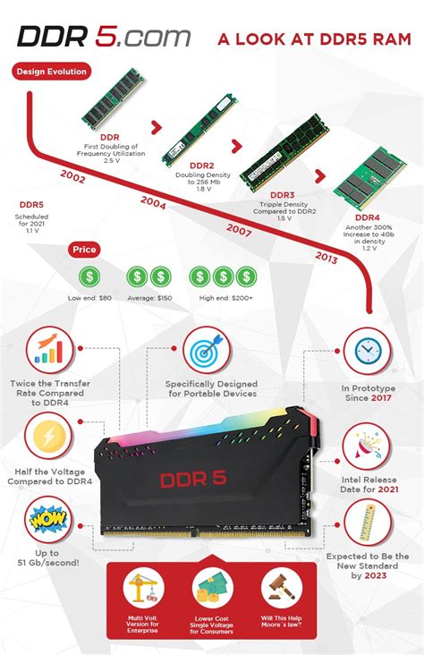 Ddr5