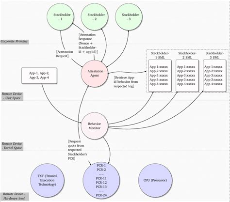 Scalable Dynamic Behavior Attestation Of Applications Owned By Multi Download Scientific