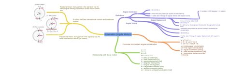 Kinematics Angular Motion Coggle Diagram