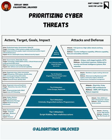algorithms unlocked on linkedin cyber threats are malicious activities aimed at compromising