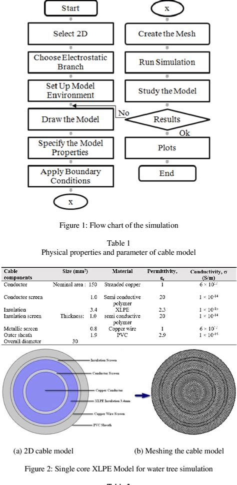 Figure 1 From Water Tree Simulation On Underground Polymeric Cable Using Finite Element Method